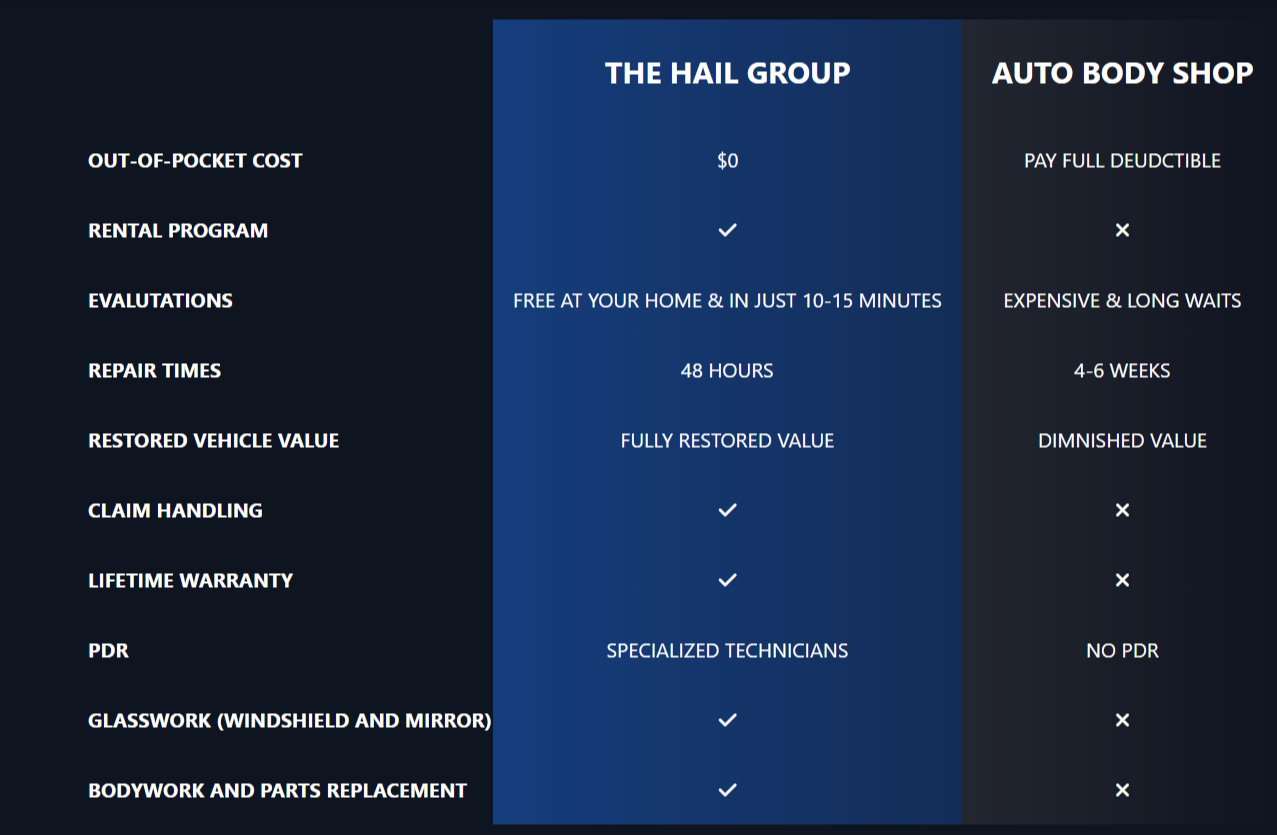 The Hail Group | Auto Hail Damage Repair Colorado Springs
